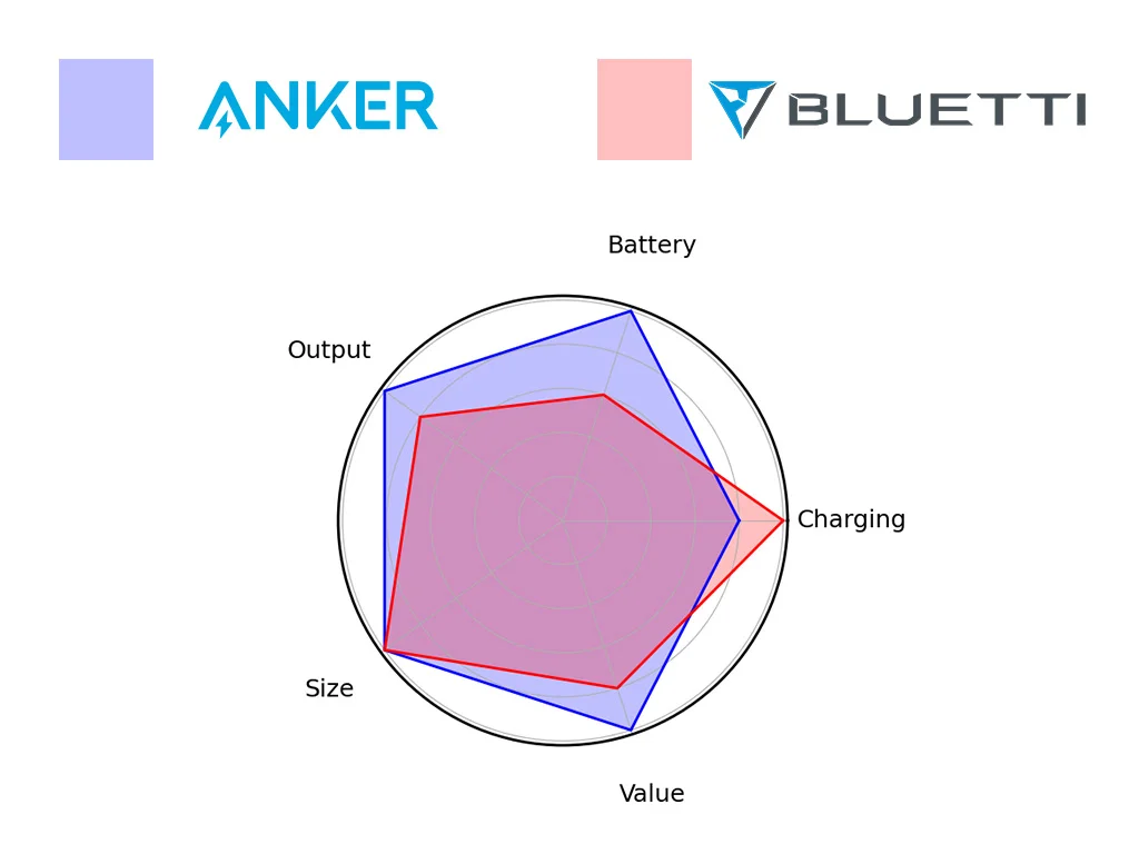 Anker Solix C300 vs. Bluetti AC2A: Compact Comparison - Solar Waypoint