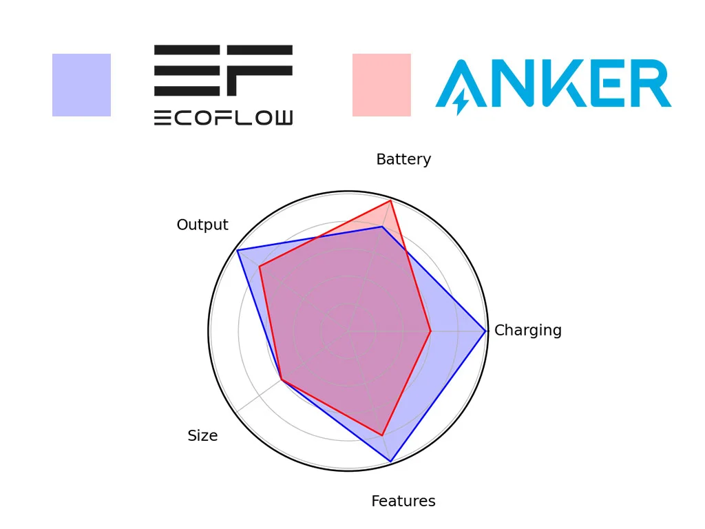 EcoFlow Delta Pro 3 vs. Anker F3800 Compared - Solar Waypoint
