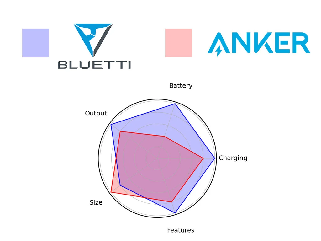 Bluetti AC300 vs. Anker F2600: Peak Performance Comparison - Solar Waypoint